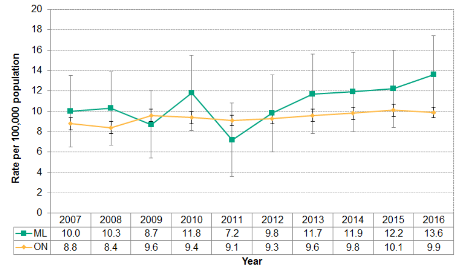 Figure 4 6 4 Deaths From Suicide Mlhu Health Status Resource